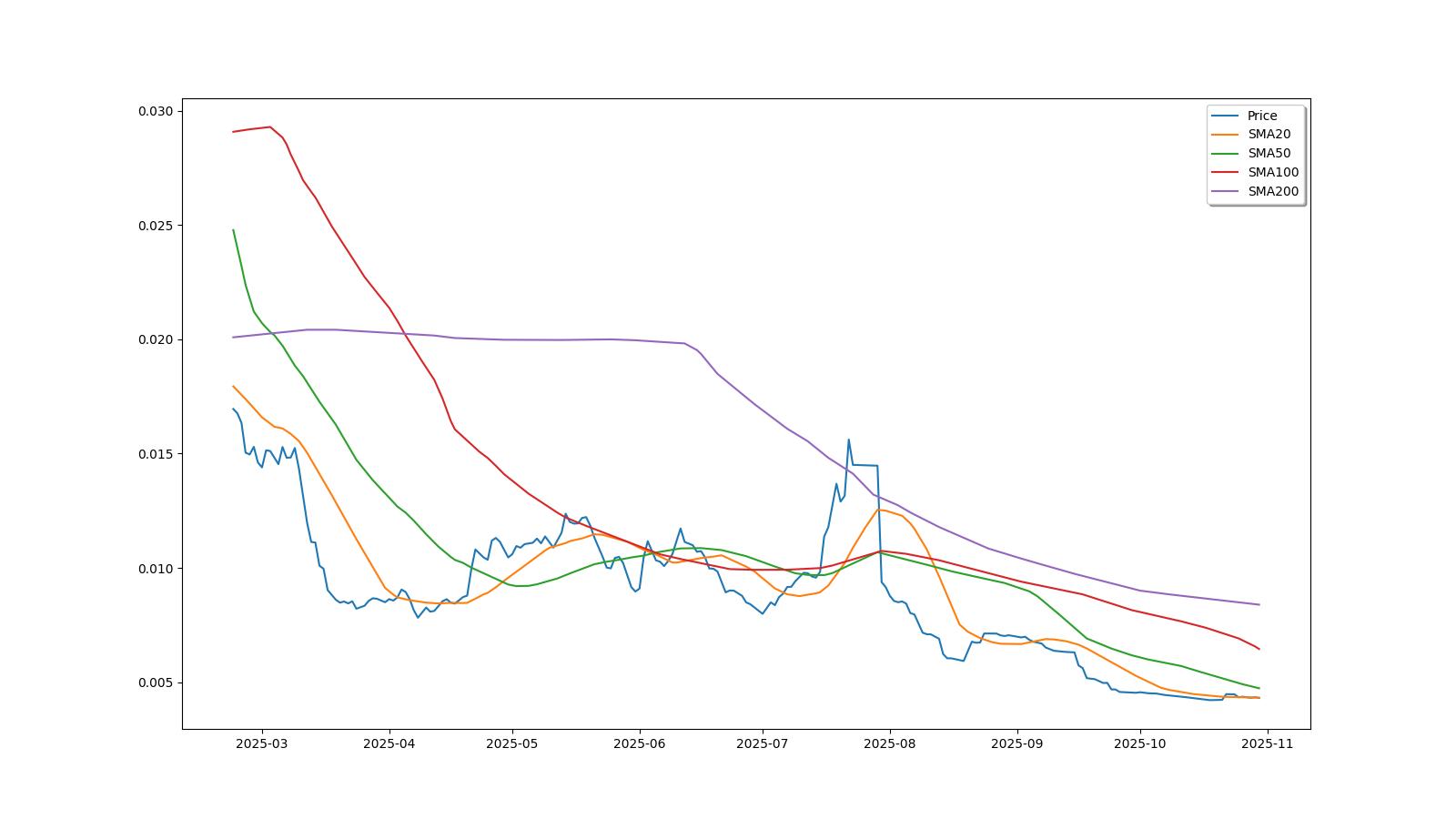 Altered State Machine Simple Moving Averages