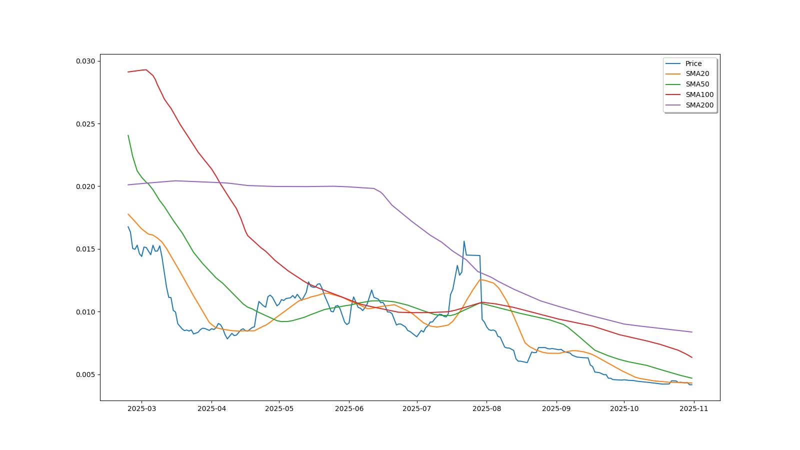 Altered State Machine Simple Moving Averages