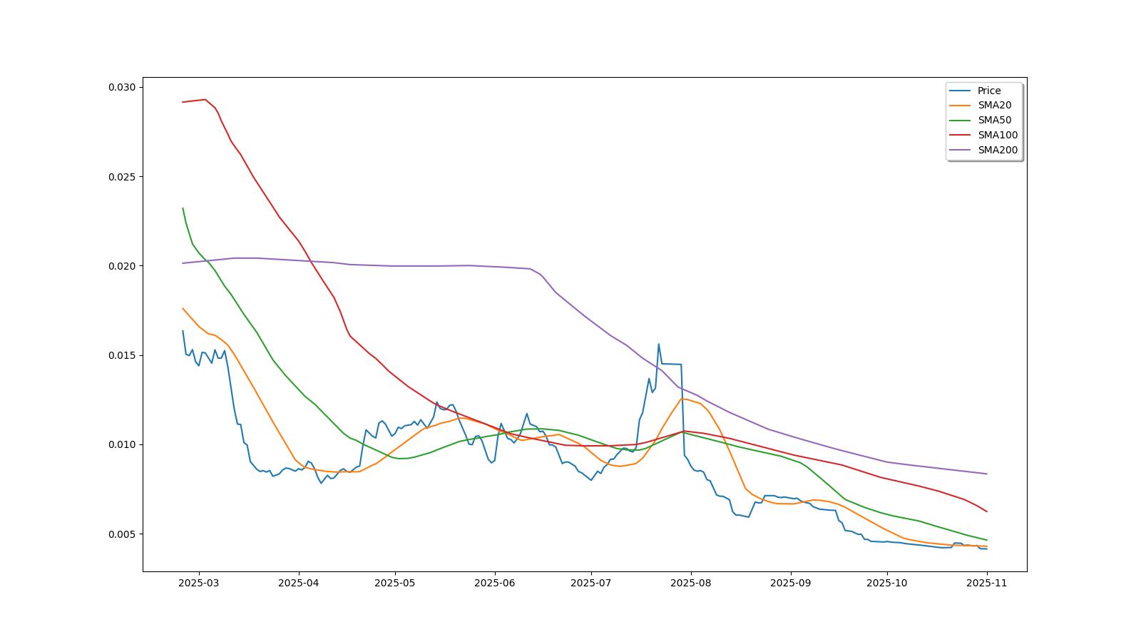 Altered State Machine Simple Moving Averages