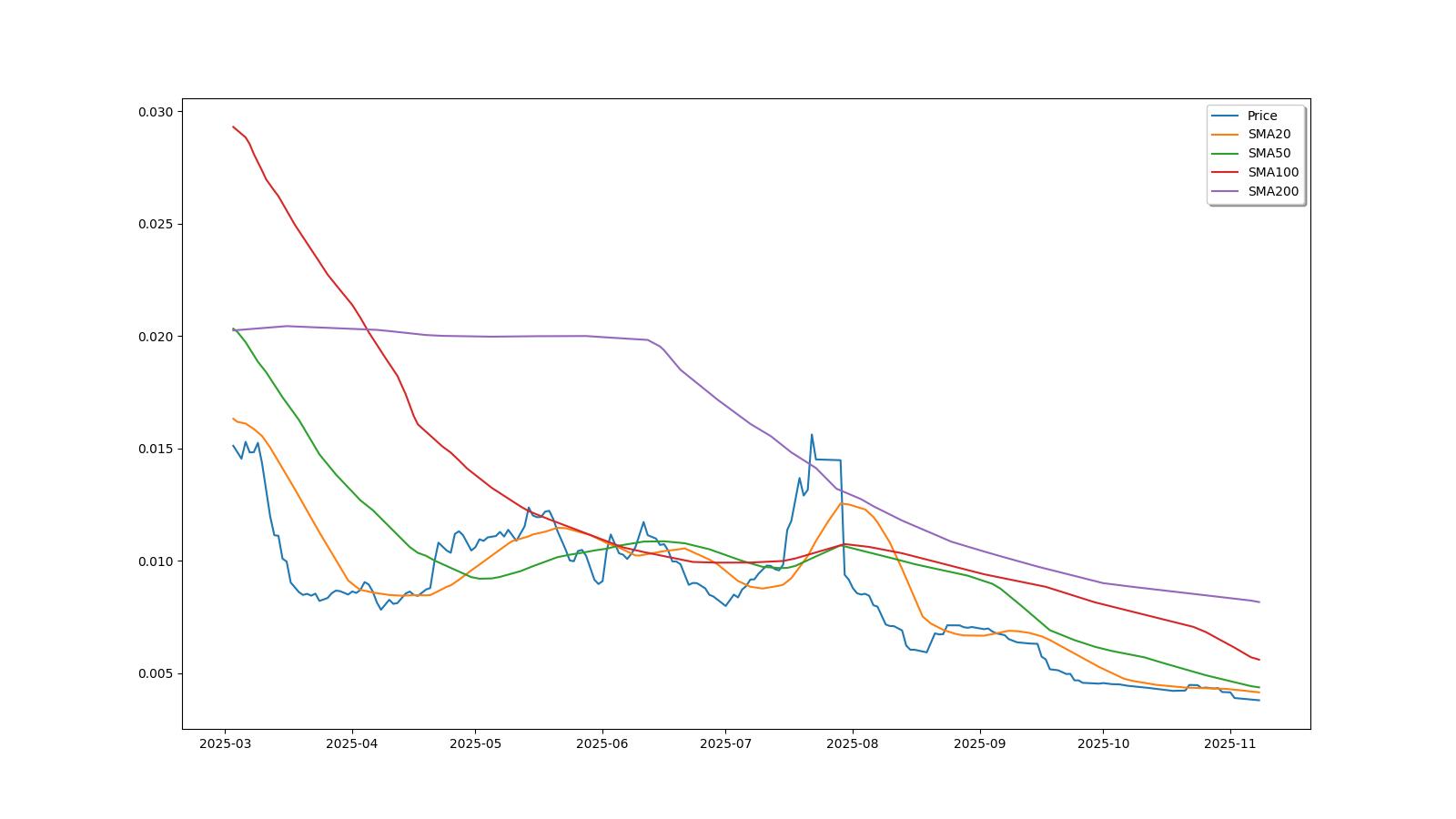 Altered State Machine Simple Moving Averages