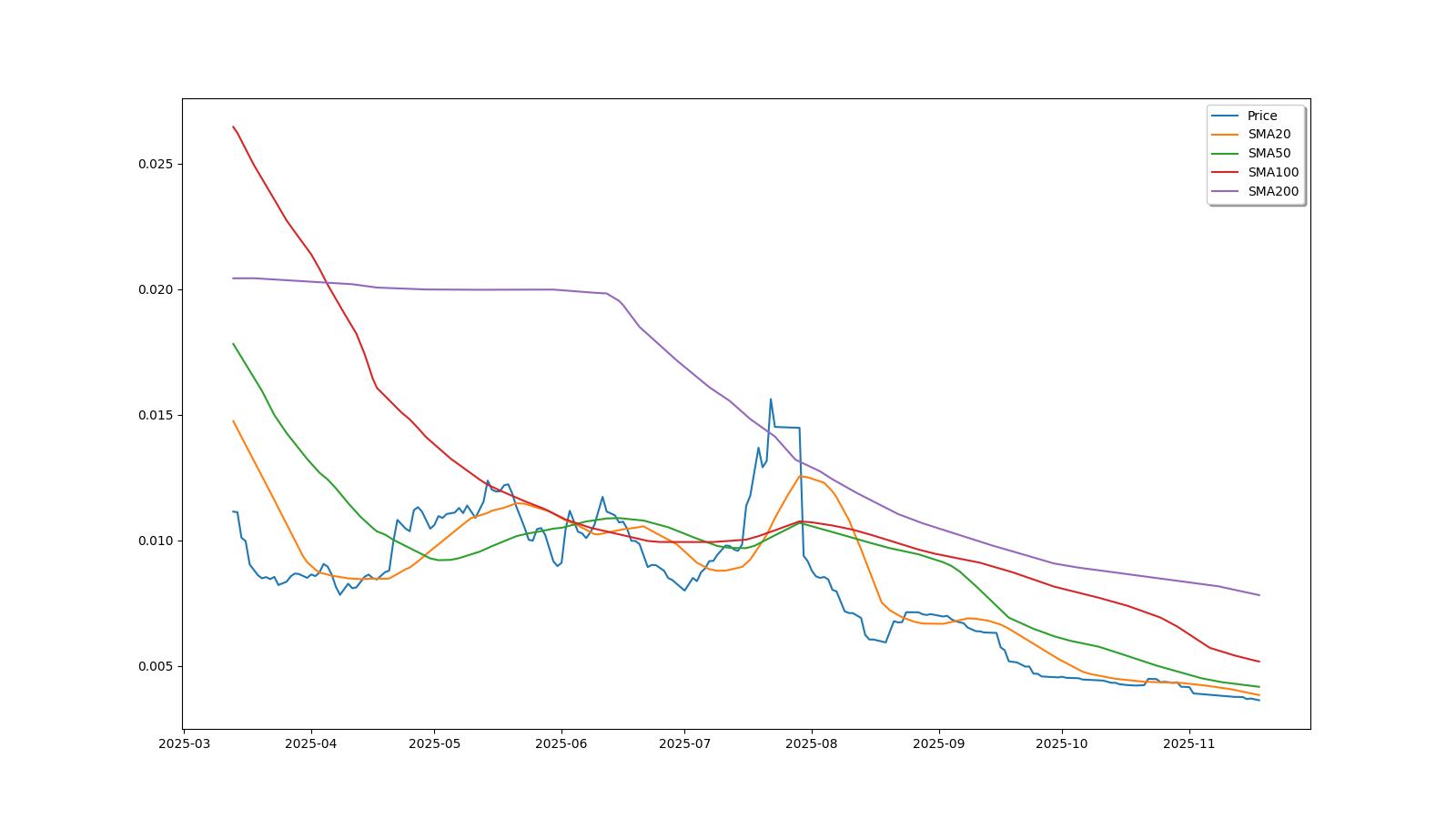Altered State Machine Simple Moving Averages
