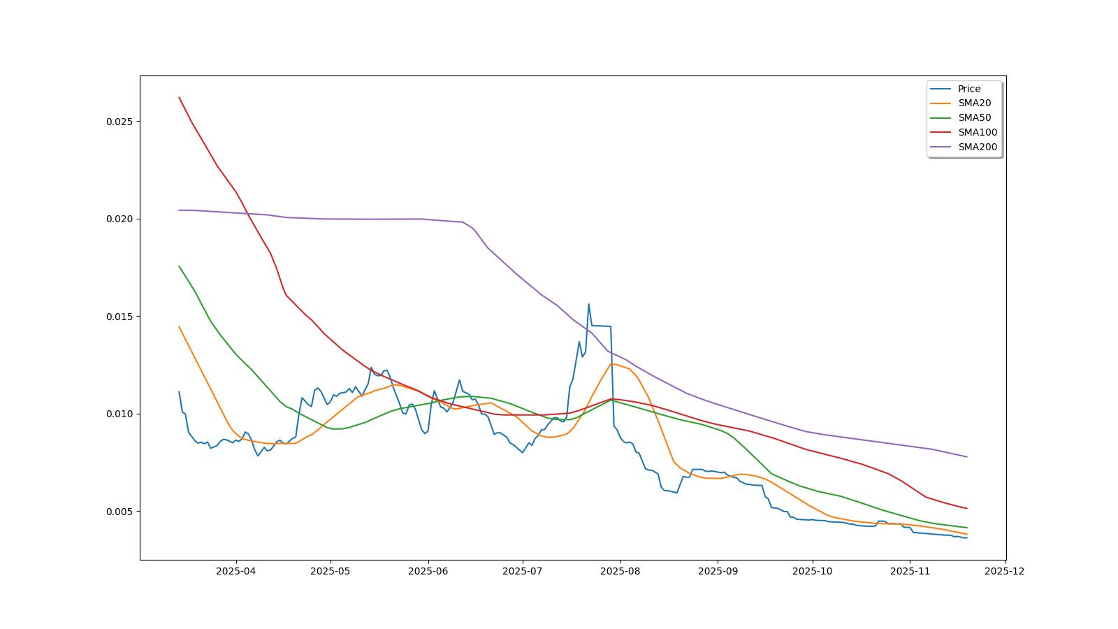Altered State Machine Simple Moving Averages