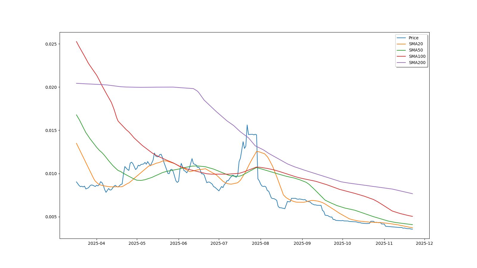 Altered State Machine Simple Moving Averages