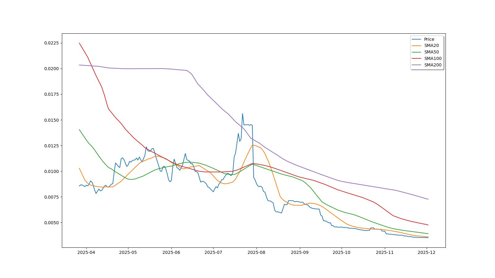 Altered State Machine Simple Moving Averages
