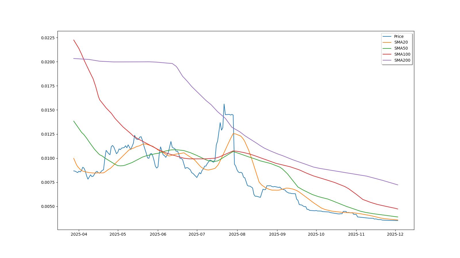 Altered State Machine Simple Moving Averages