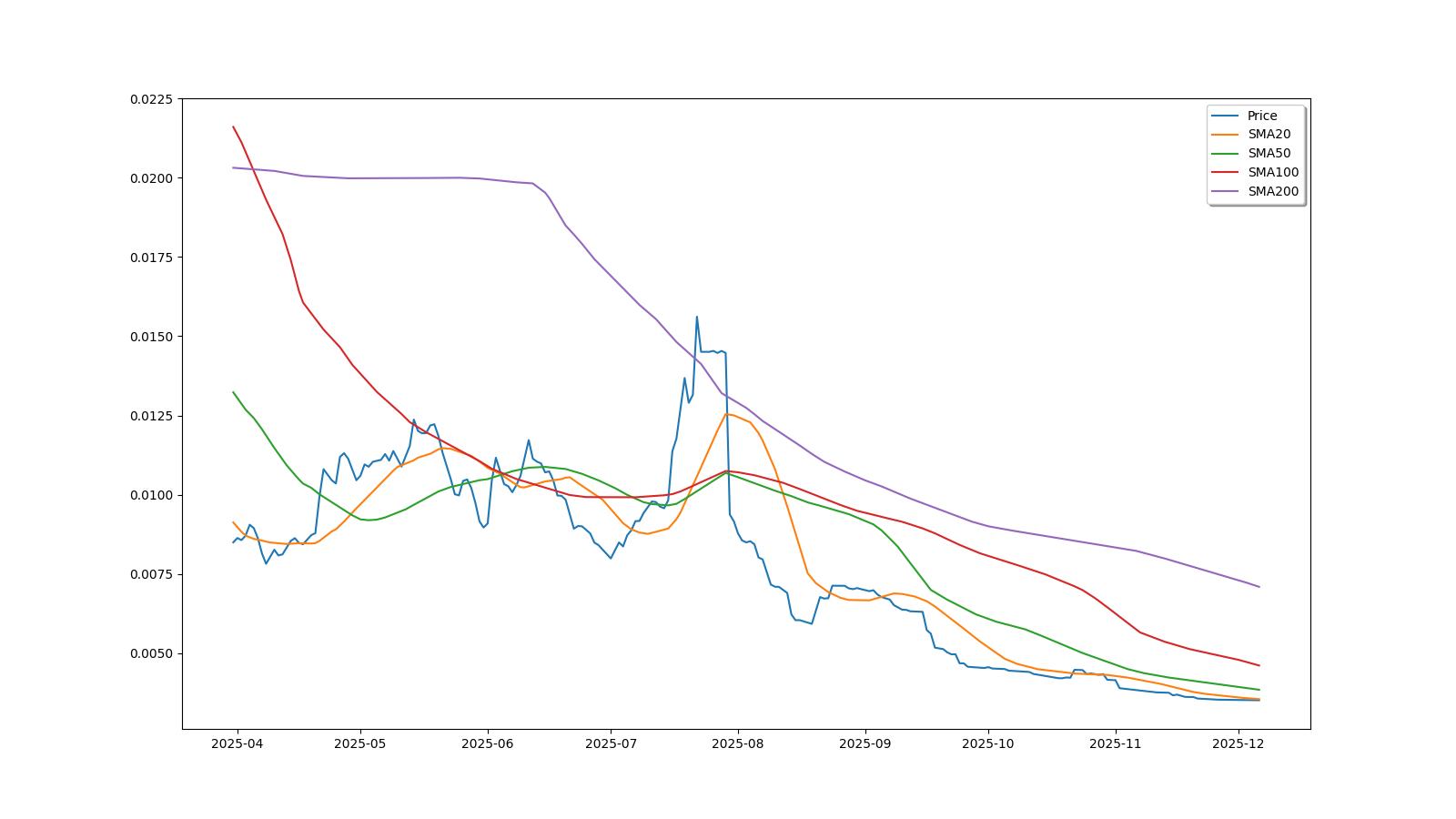 Altered State Machine Simple Moving Averages