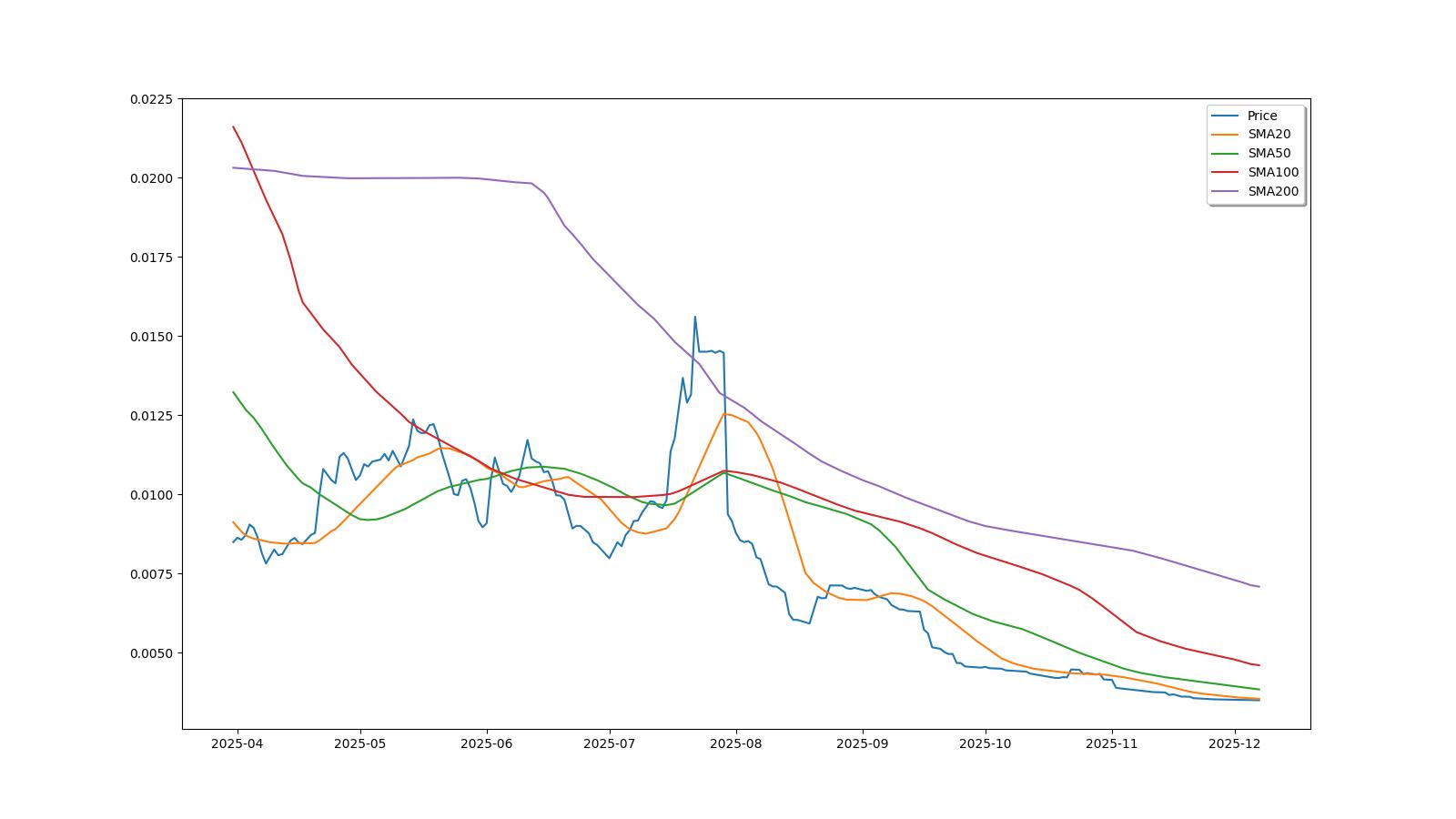Altered State Machine Simple Moving Averages