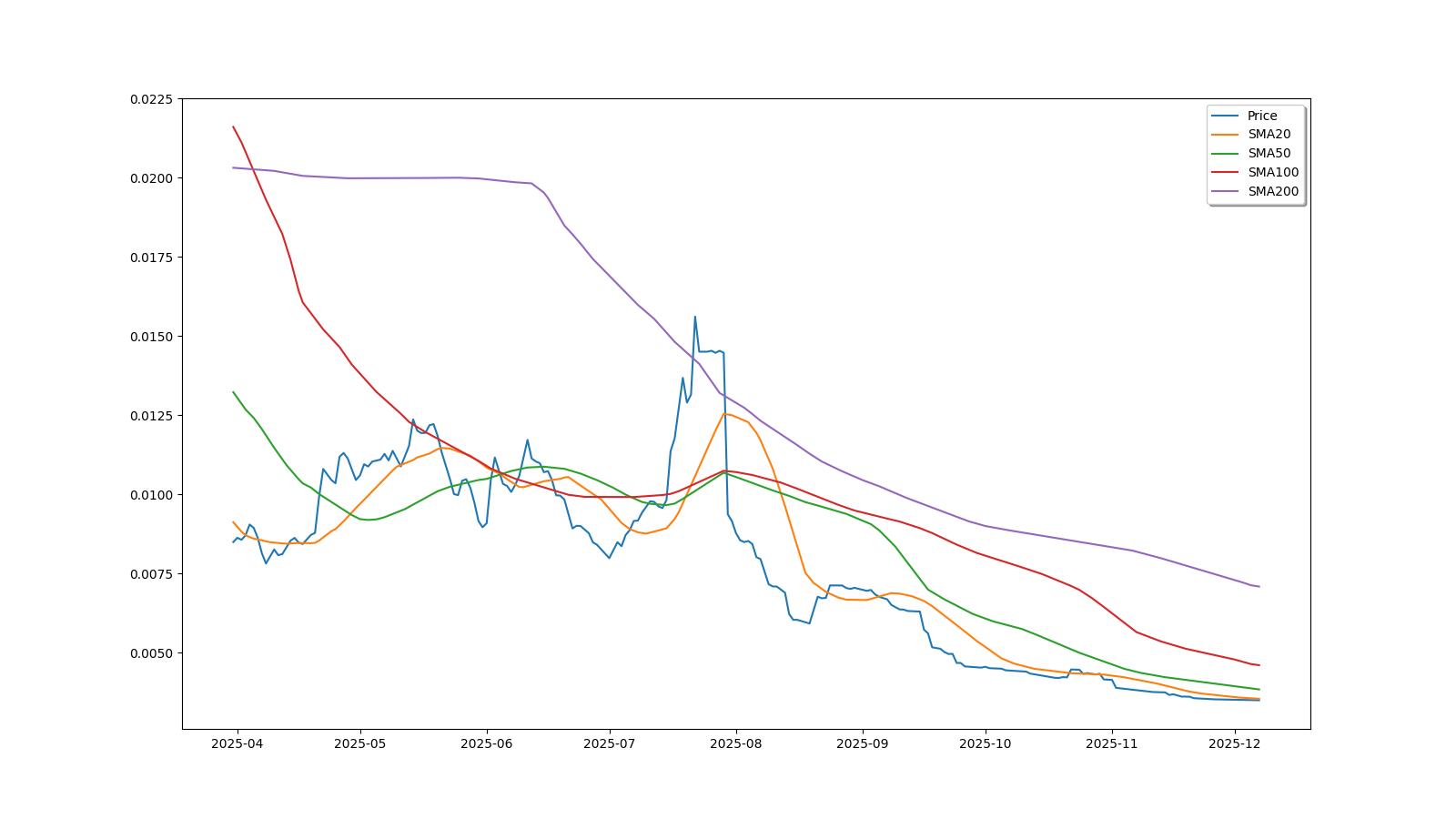 Altered State Machine Simple Moving Averages