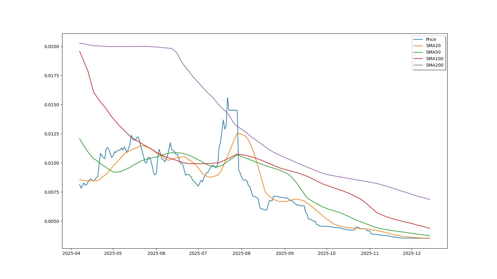 Altered State Machine Simple Moving Averages
