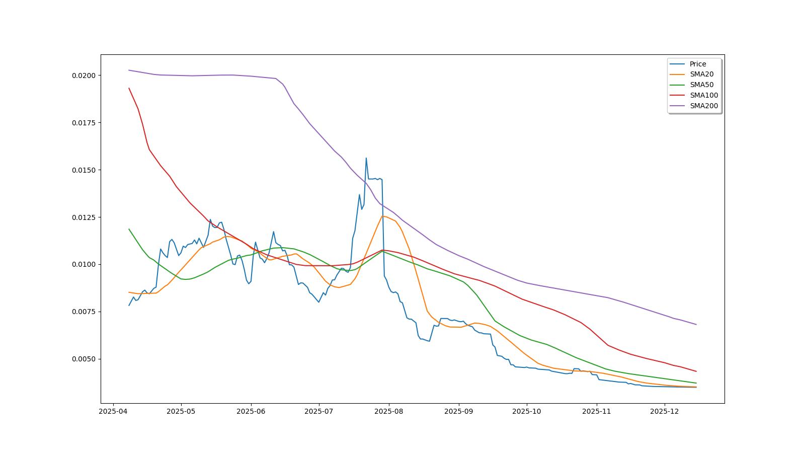 Altered State Machine Simple Moving Averages
