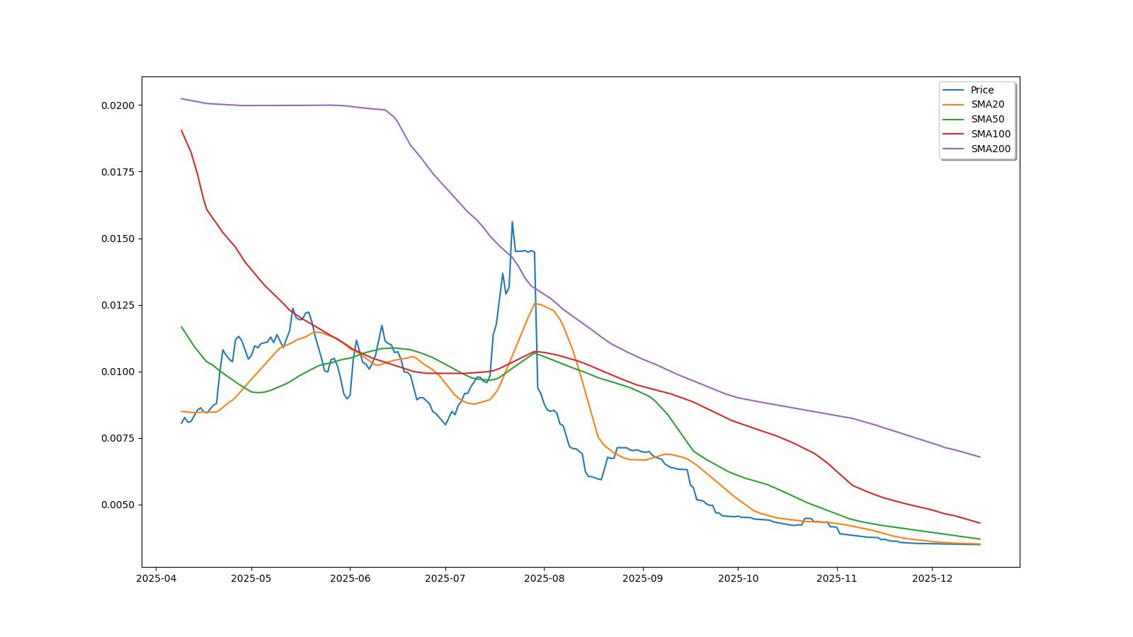 Altered State Machine Simple Moving Averages