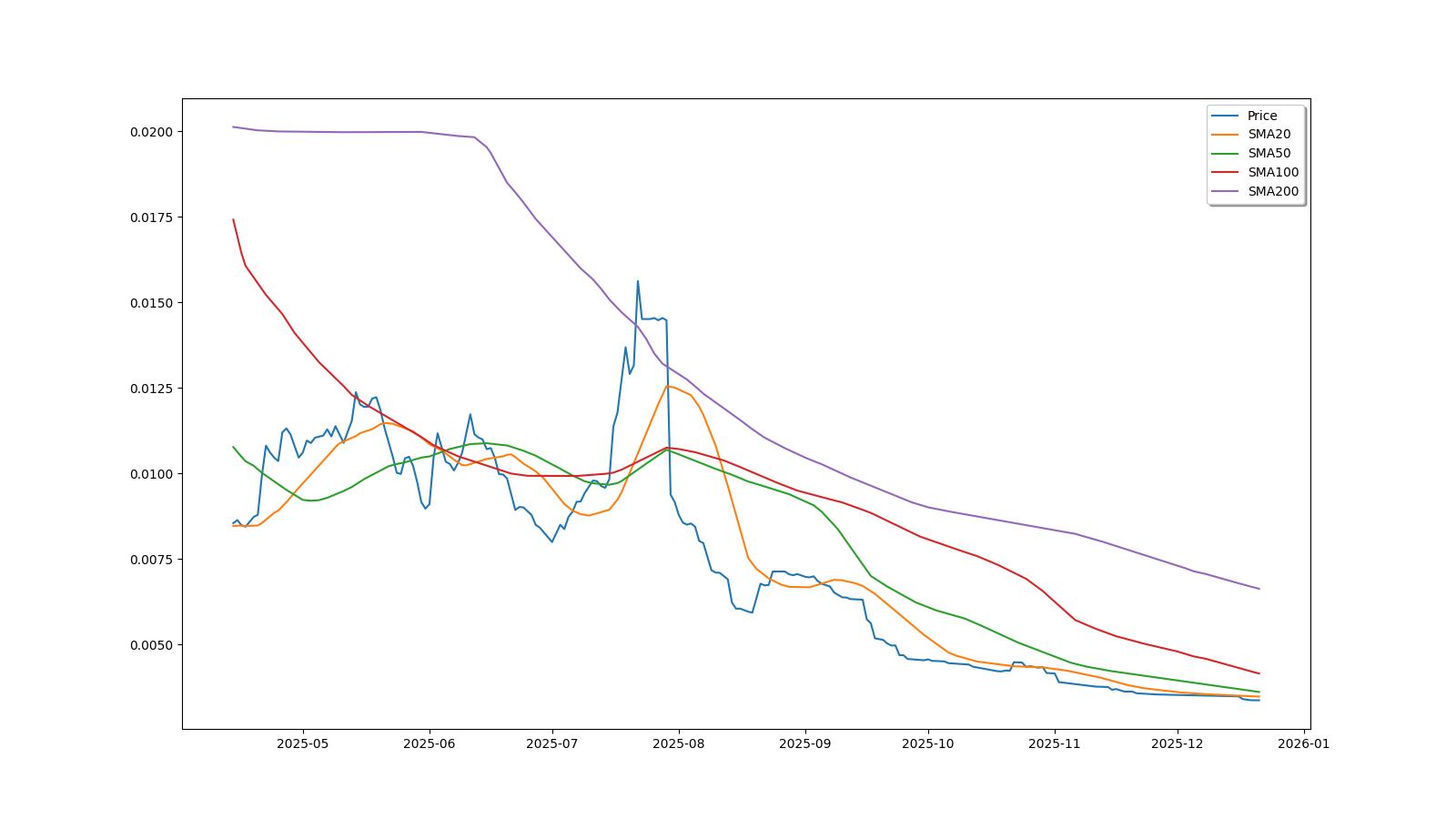 Altered State Machine Simple Moving Averages