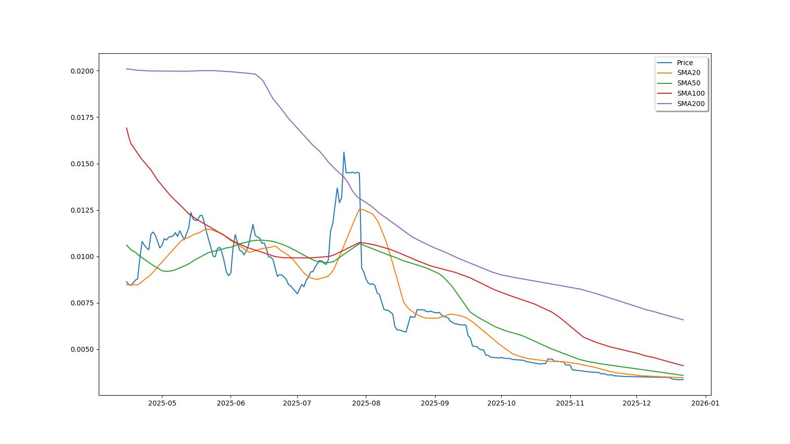 Altered State Machine Simple Moving Averages