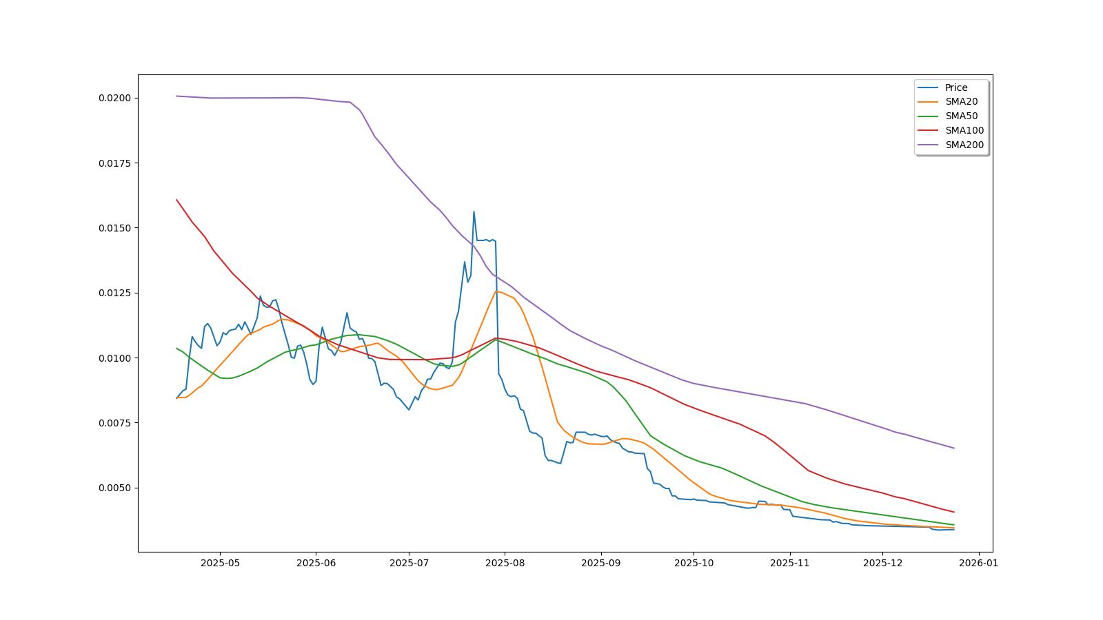 Altered State Machine Simple Moving Averages