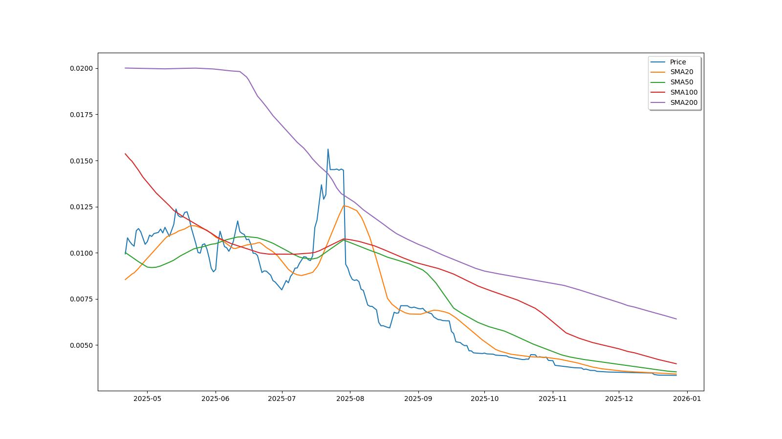 Altered State Machine Simple Moving Averages
