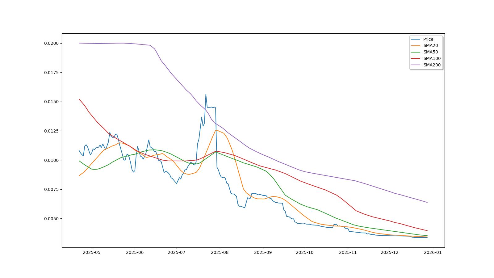 Altered State Machine Simple Moving Averages