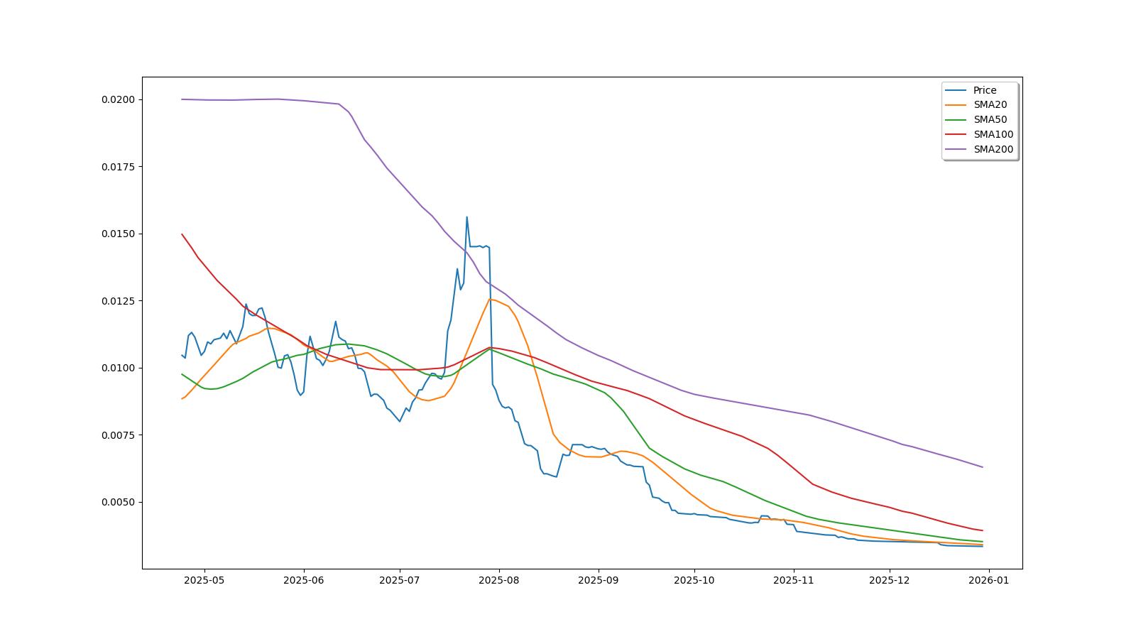 Altered State Machine Simple Moving Averages