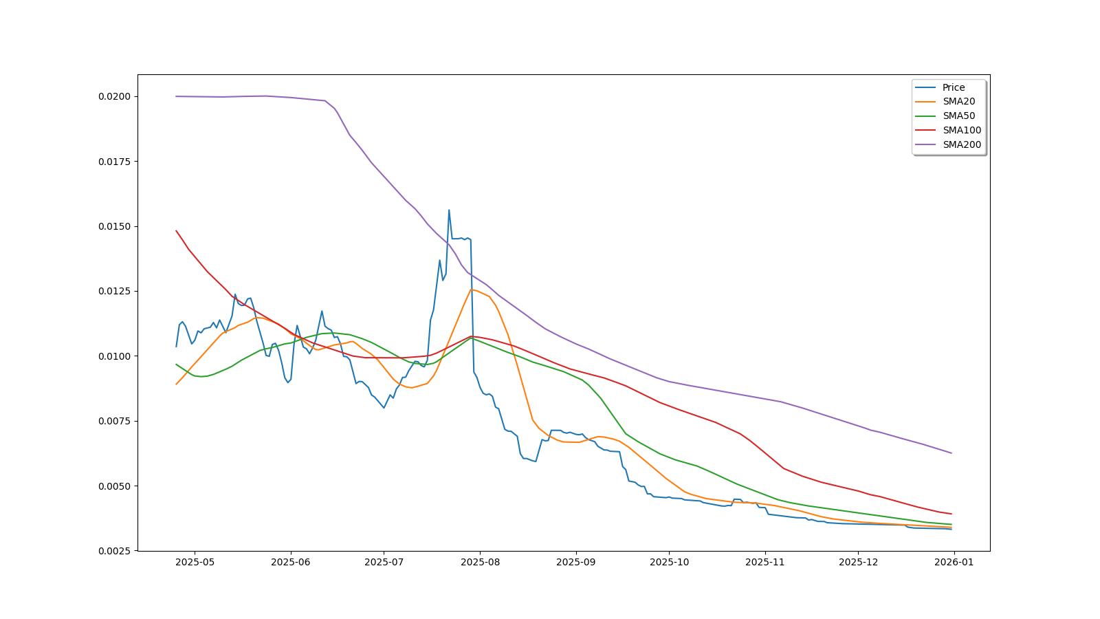Altered State Machine Simple Moving Averages