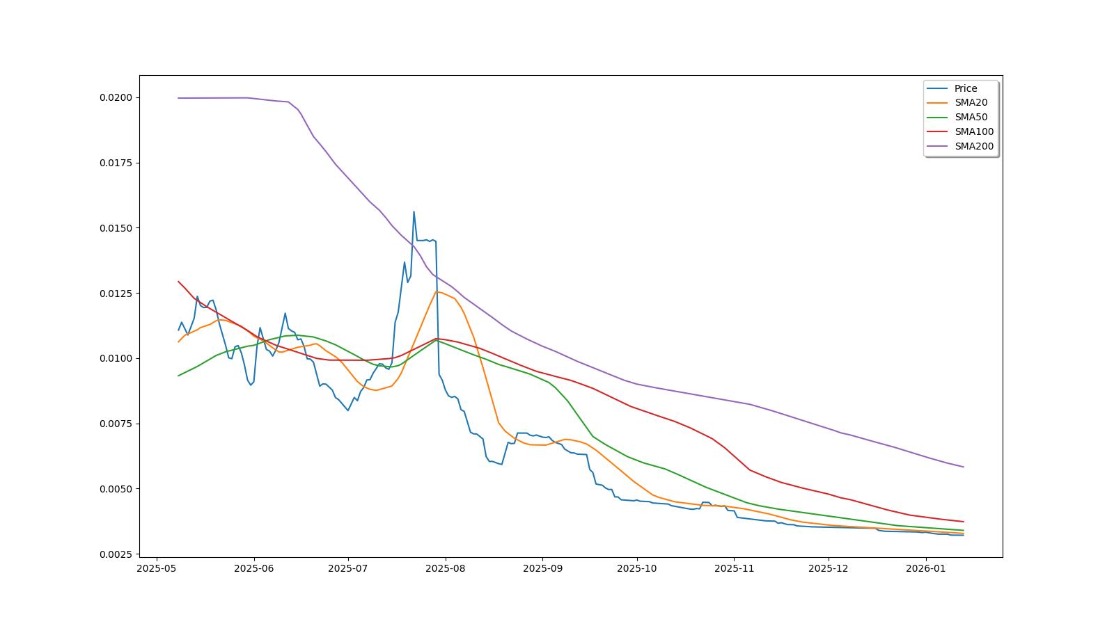 Altered State Machine Simple Moving Averages