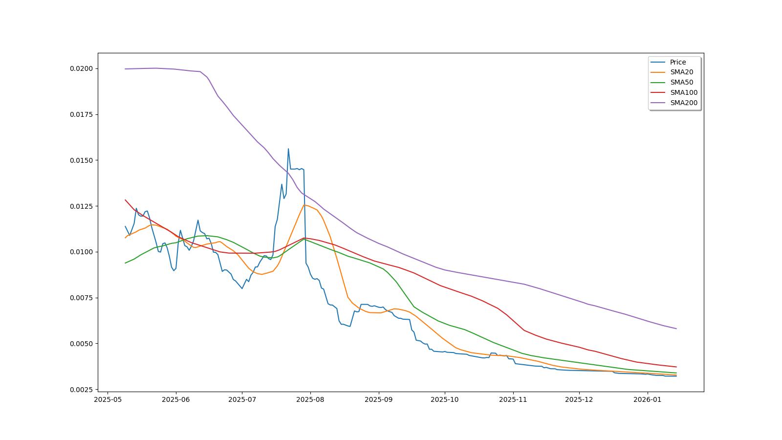 Altered State Machine Simple Moving Averages