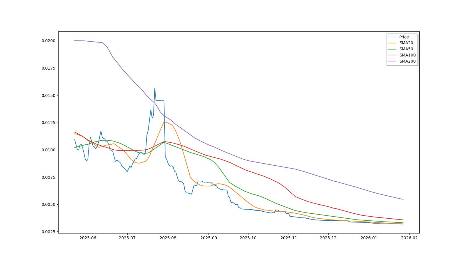 Altered State Machine Simple Moving Averages