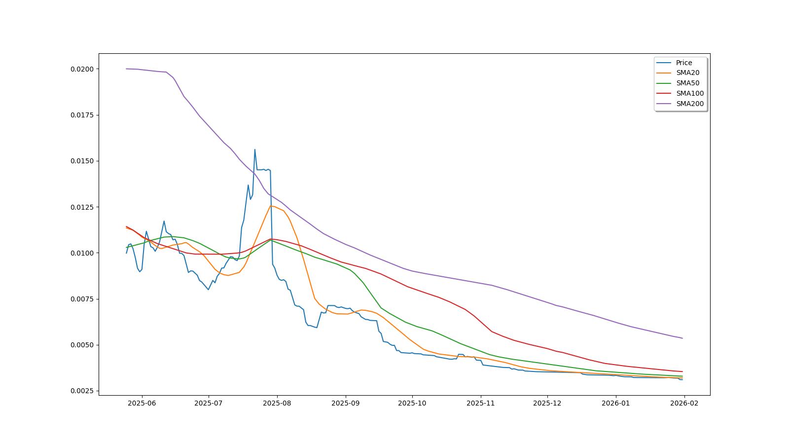 Altered State Machine Simple Moving Averages