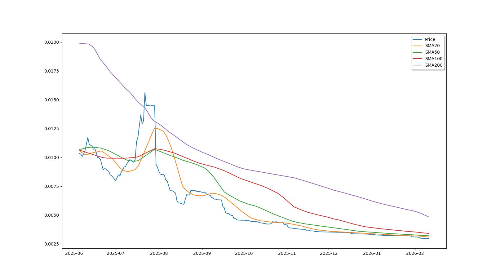 Altered State Machine Simple Moving Averages