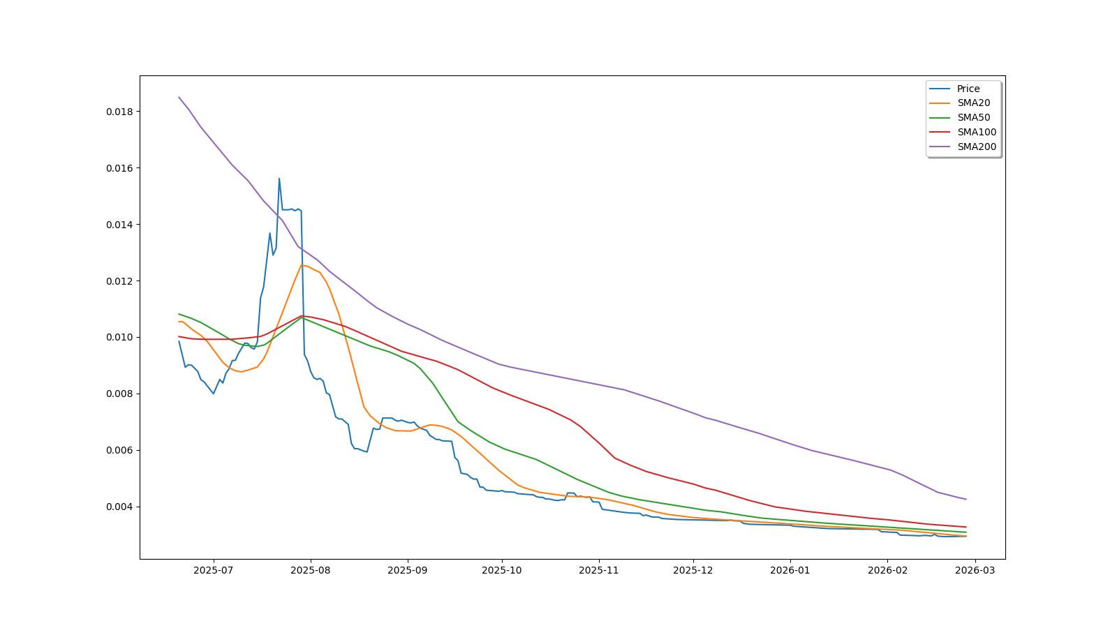 Altered State Machine Simple Moving Averages