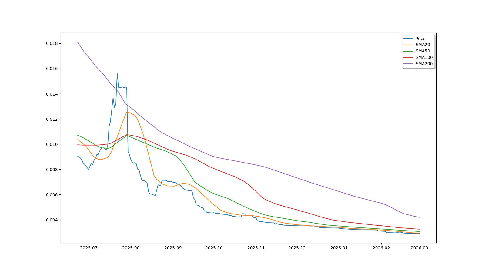 Altered State Machine Simple Moving Averages