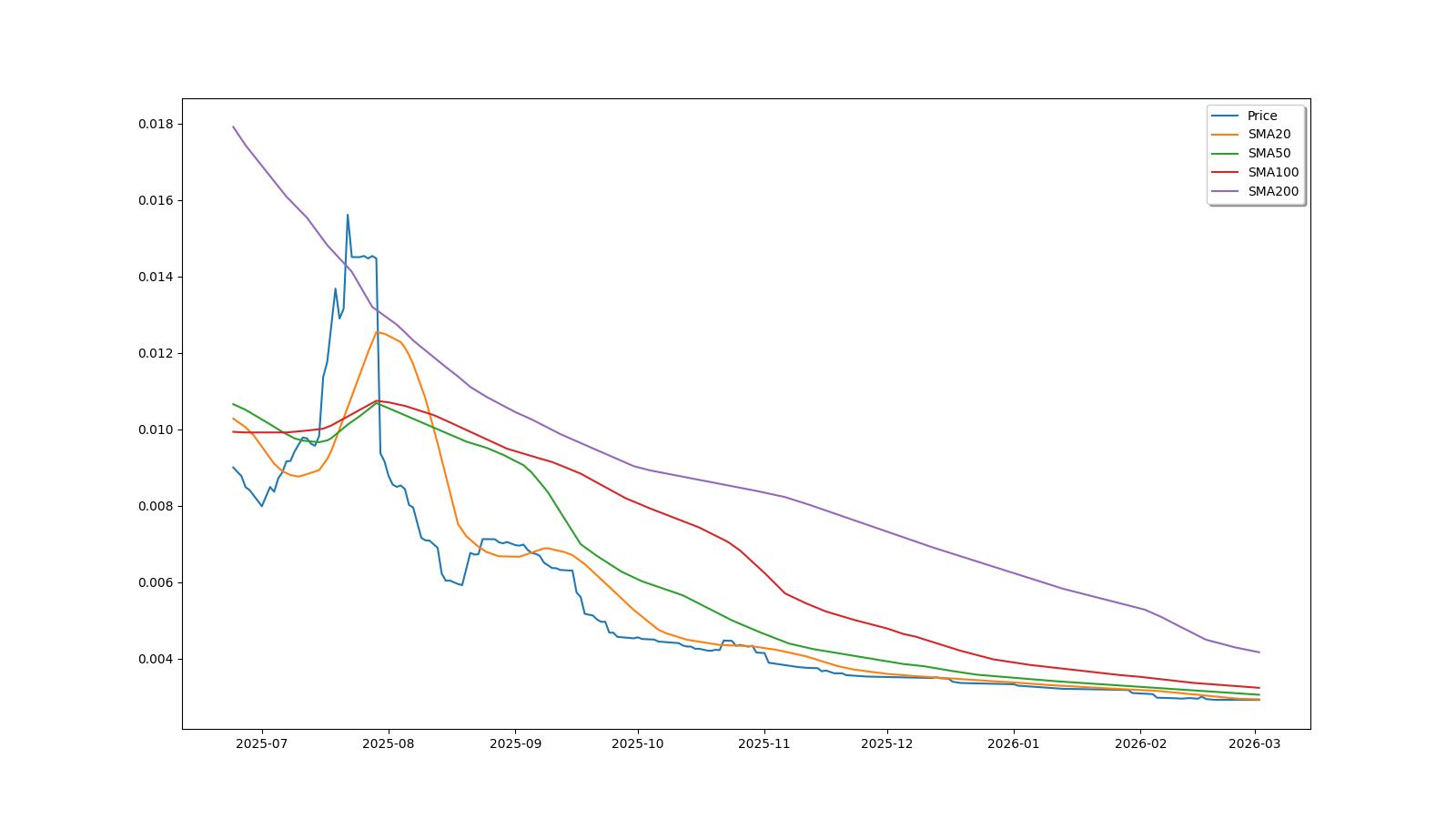 Altered State Machine Simple Moving Averages