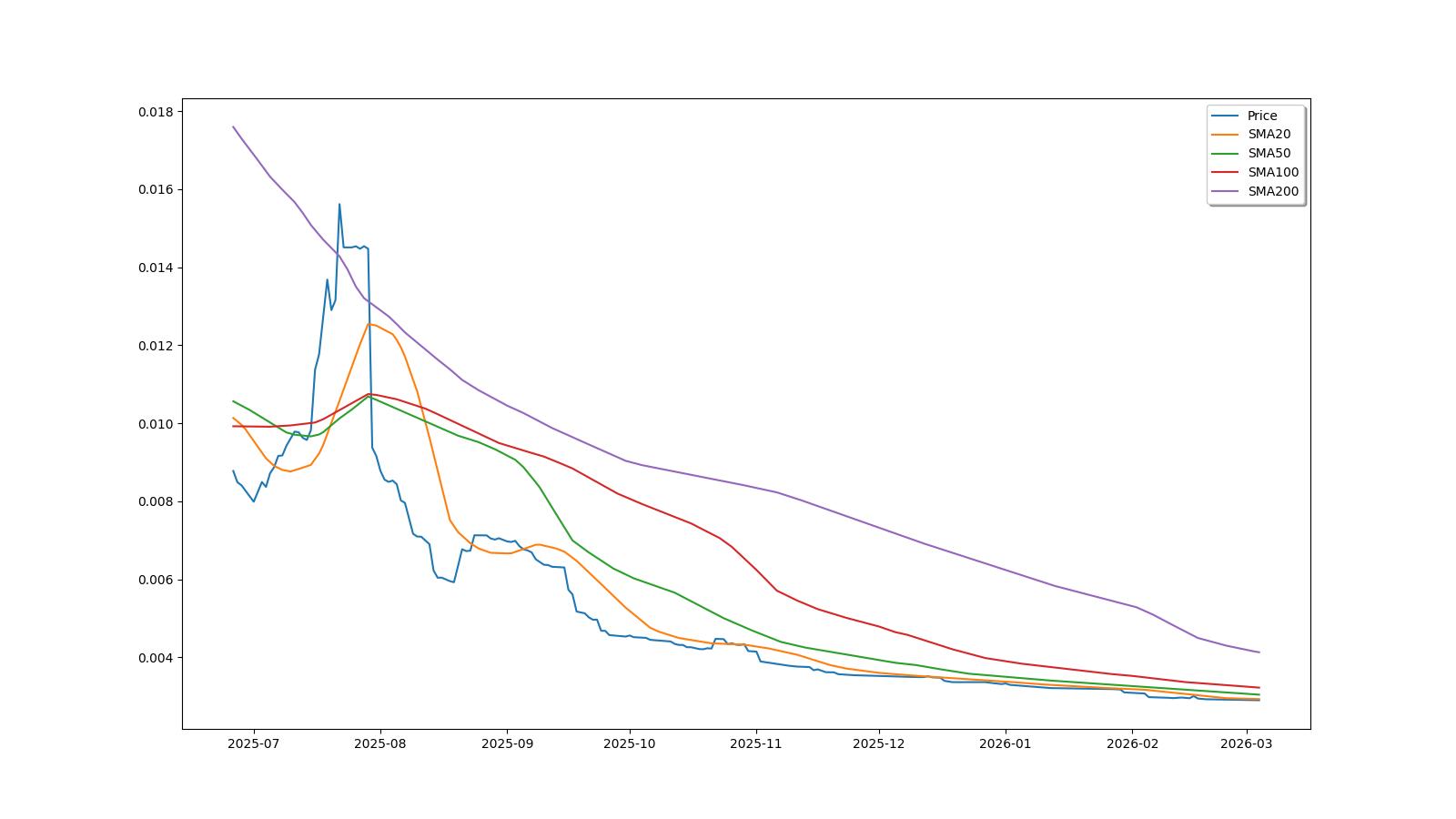 Altered State Machine Simple Moving Averages