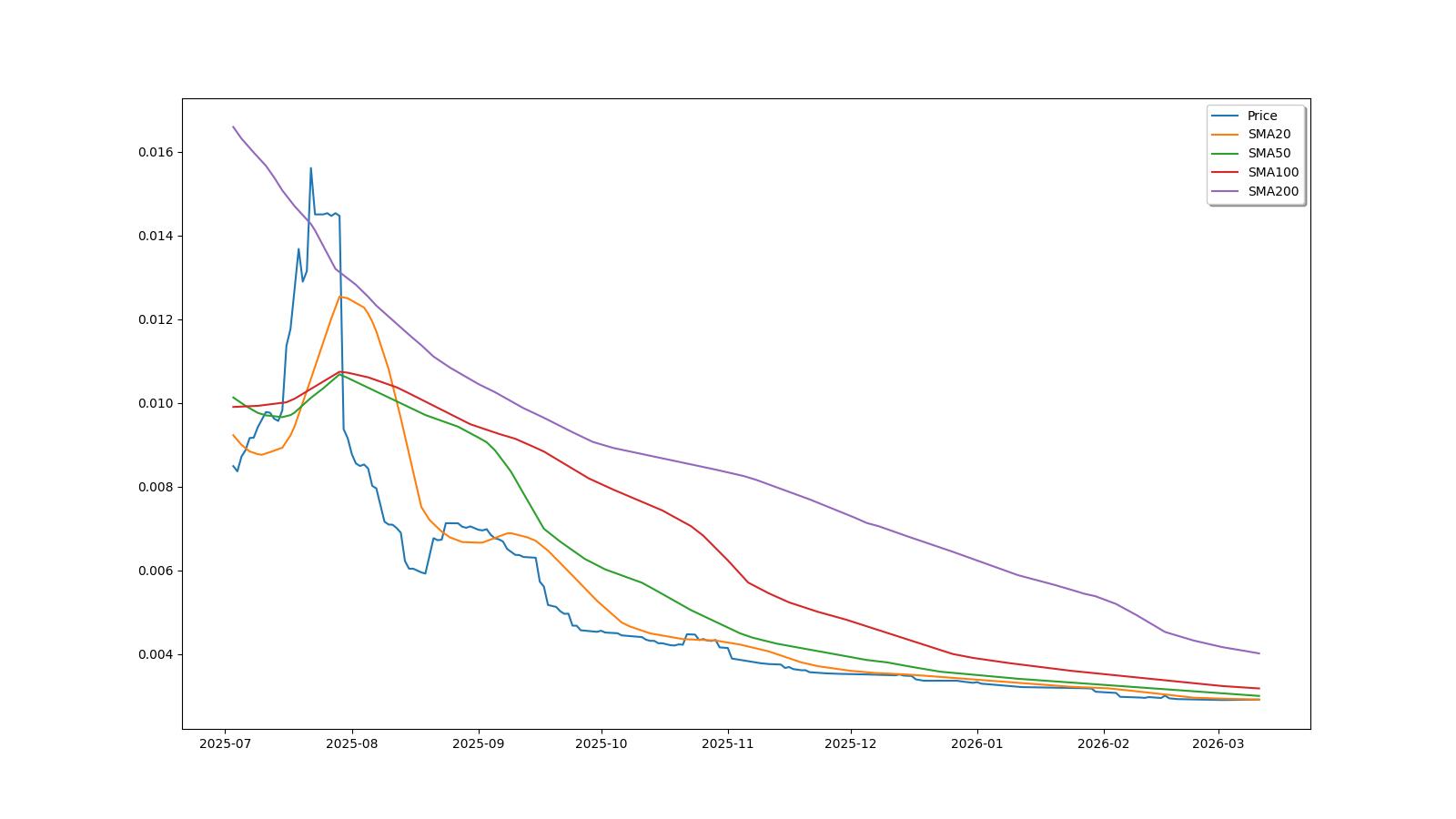 Altered State Machine Simple Moving Averages