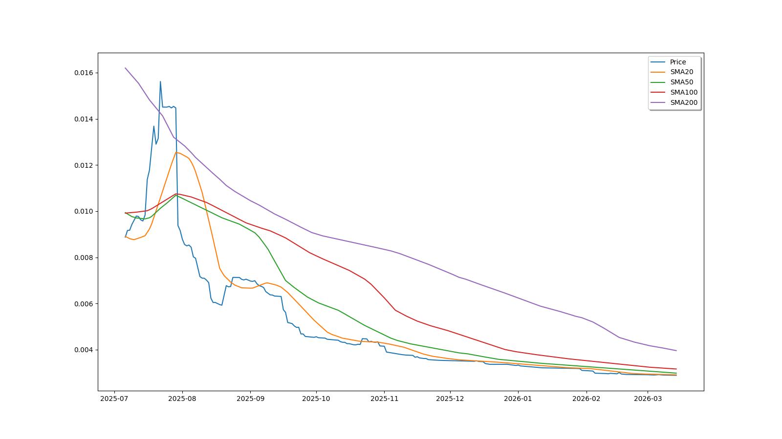 Altered State Machine Simple Moving Averages
