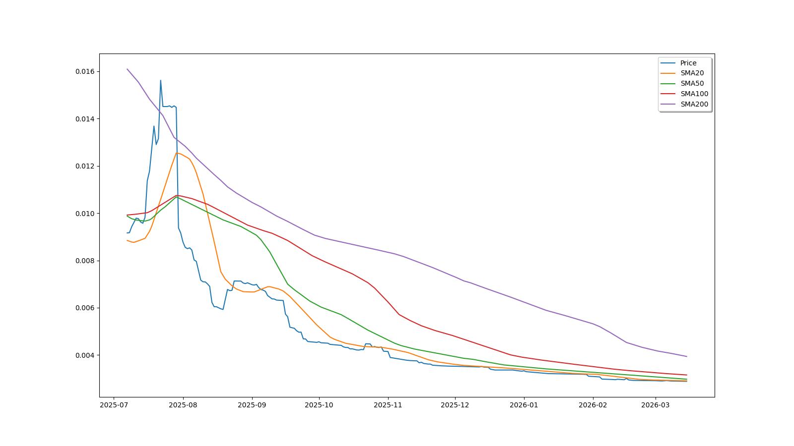 Altered State Machine Simple Moving Averages
