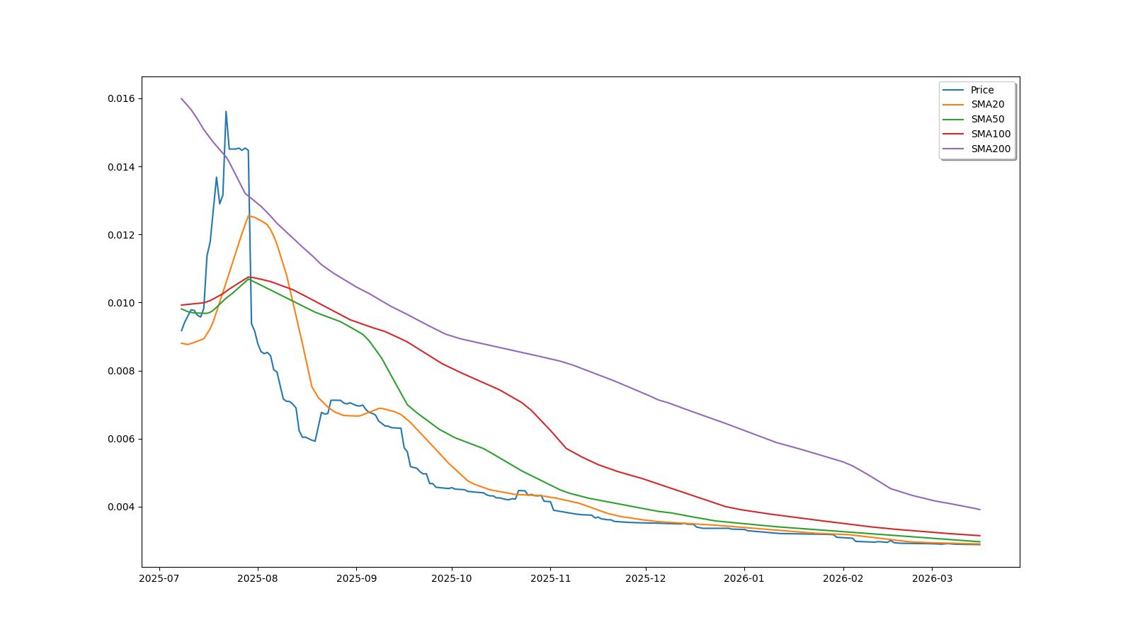 Altered State Machine Simple Moving Averages