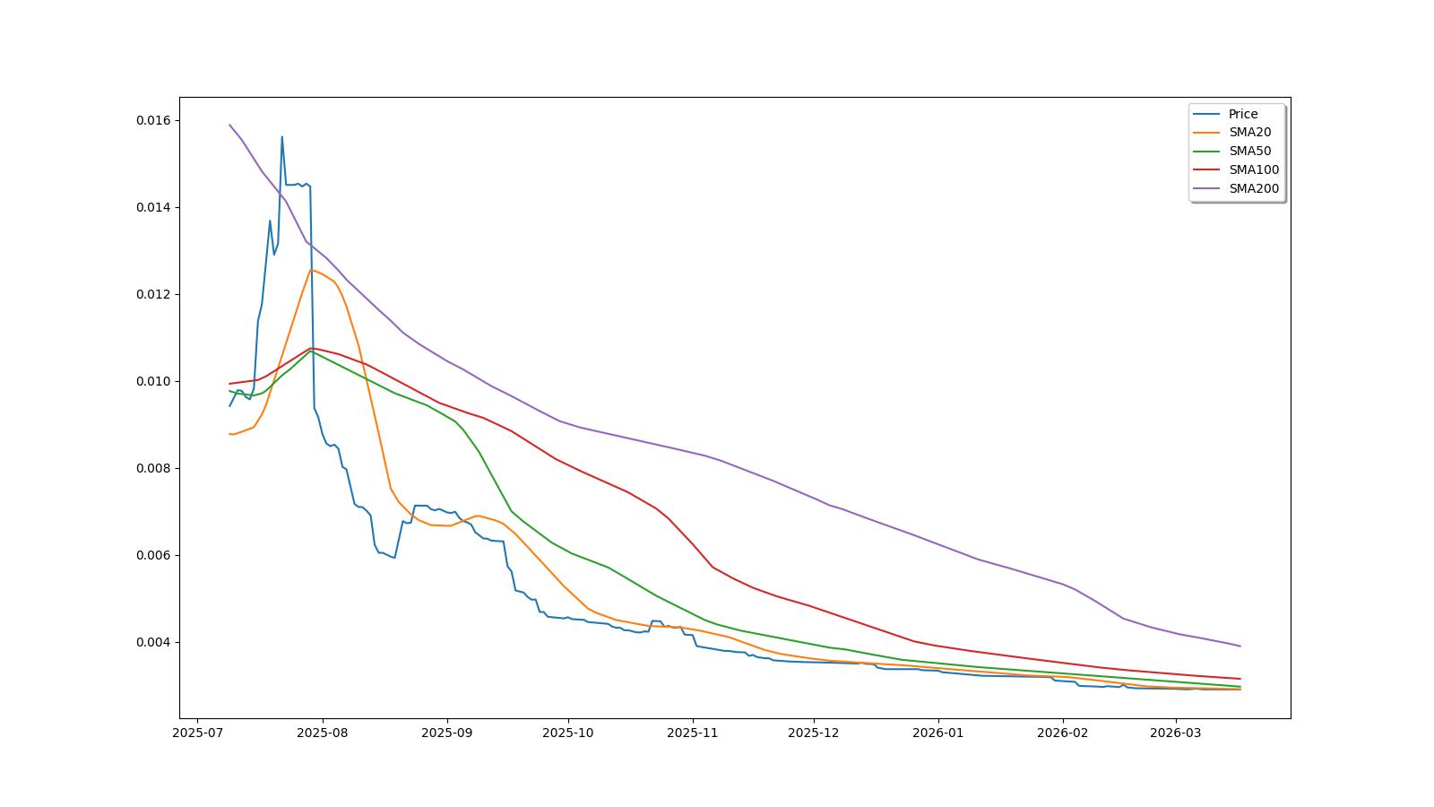 Altered State Machine Simple Moving Averages