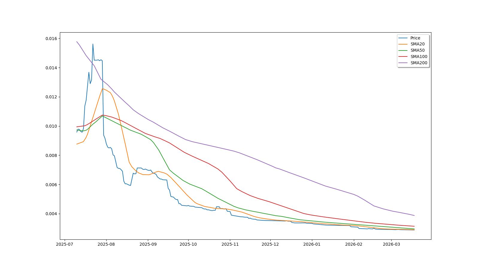 Altered State Machine Simple Moving Averages