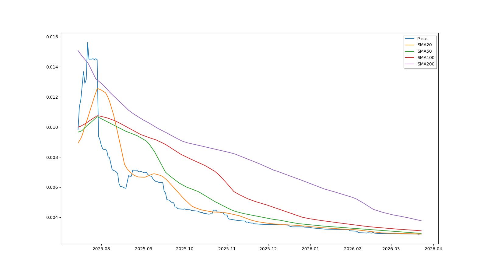 Altered State Machine Simple Moving Averages