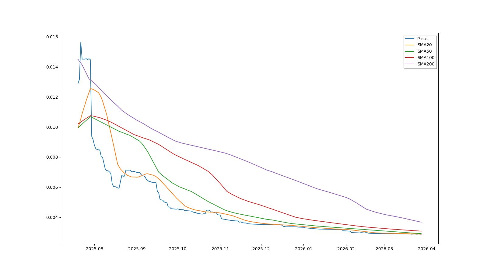 Altered State Machine Simple Moving Averages