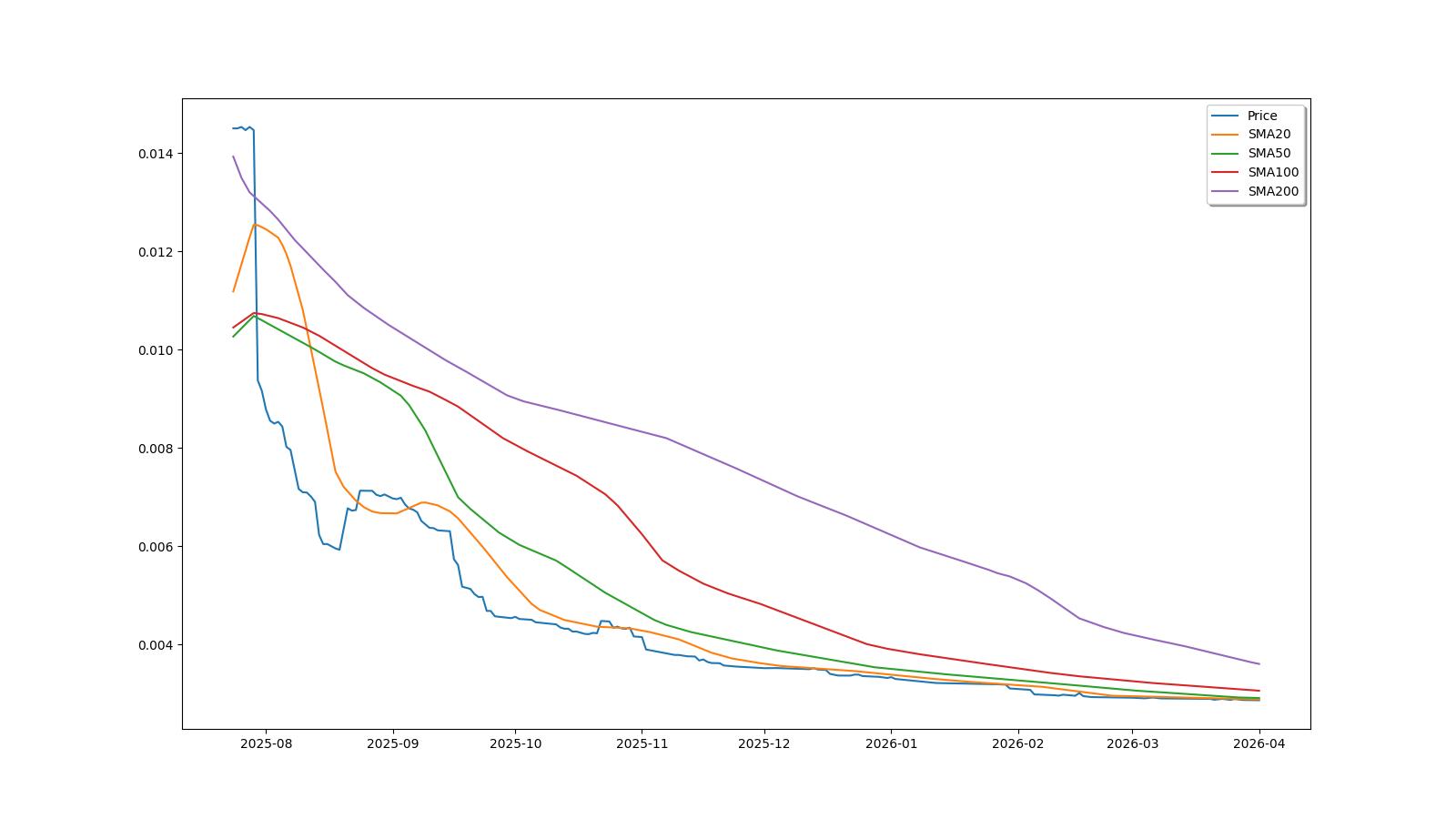 Altered State Machine Simple Moving Averages