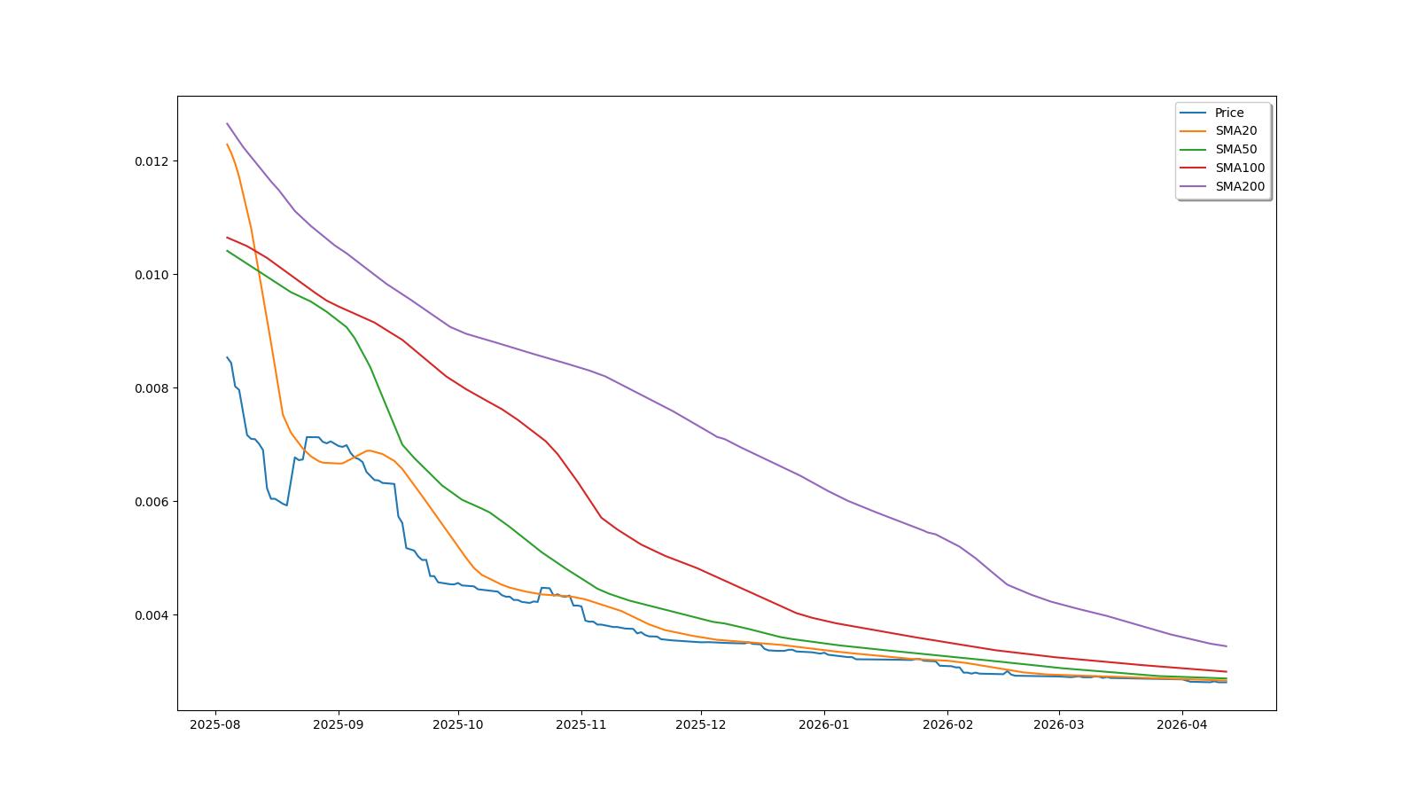 Altered State Machine Simple Moving Averages
