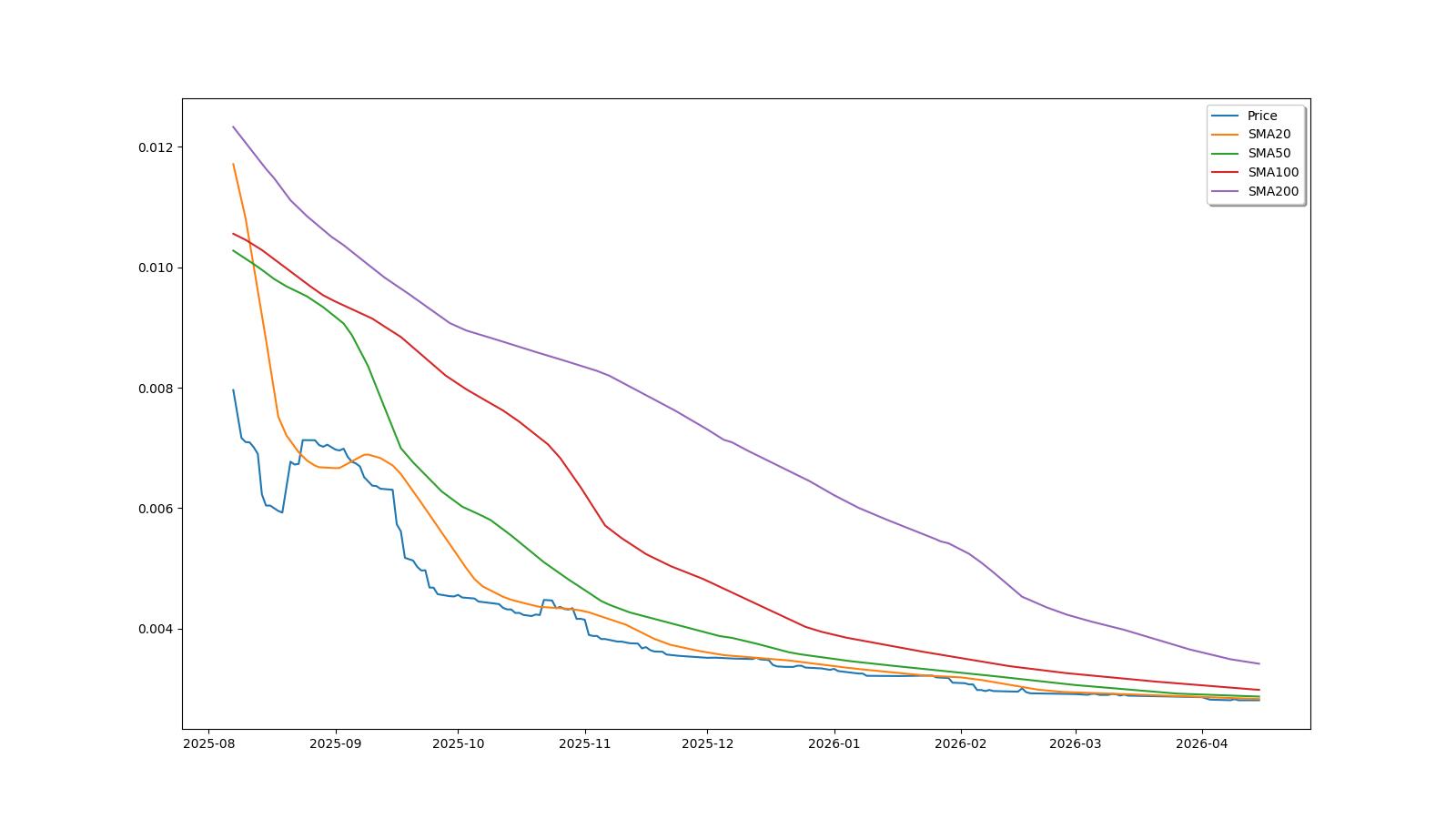 Altered State Machine Simple Moving Averages