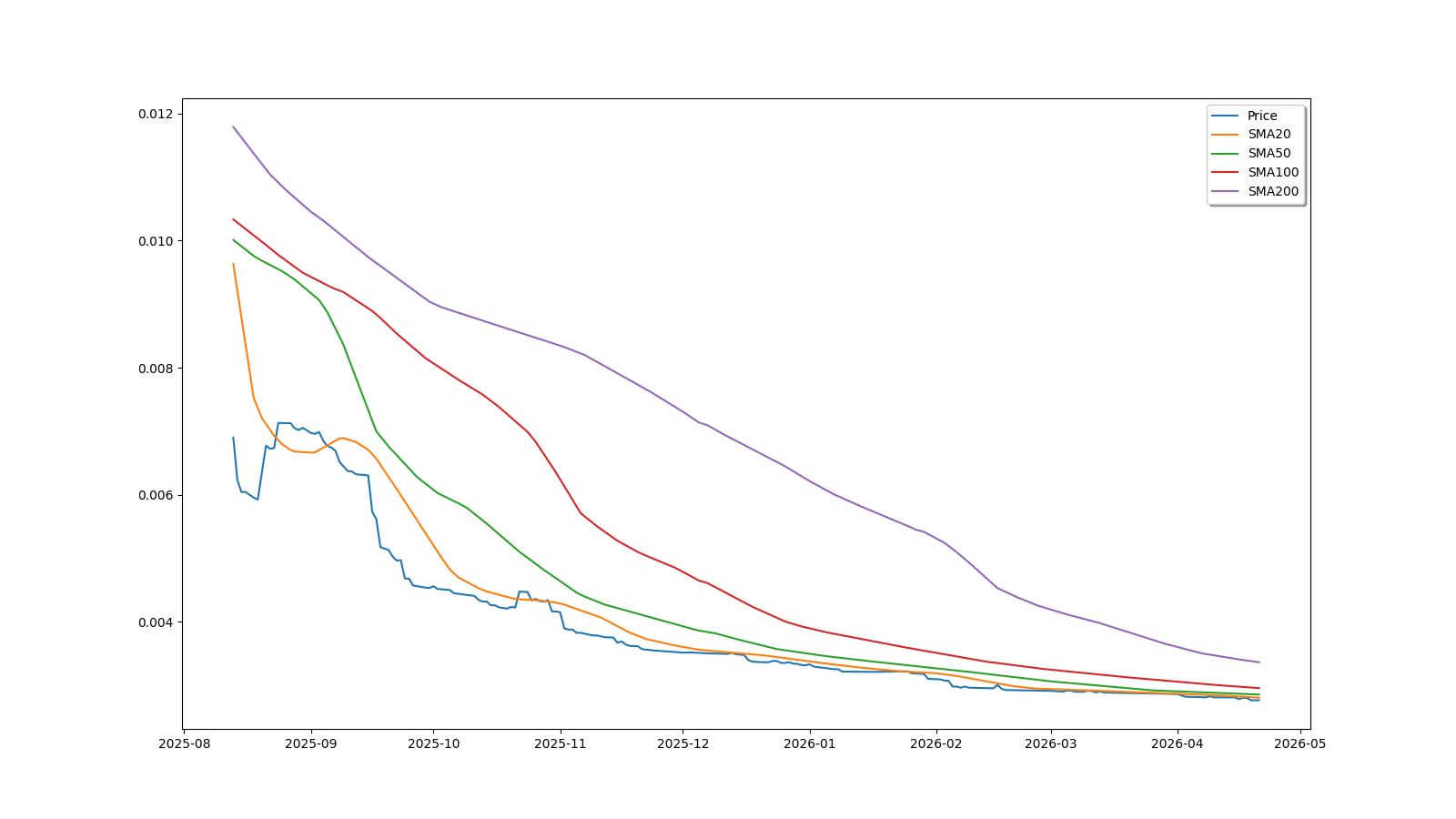 Altered State Machine Simple Moving Averages