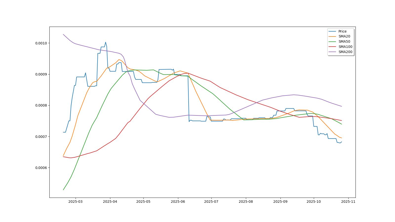 Altitude Simple Moving Averages