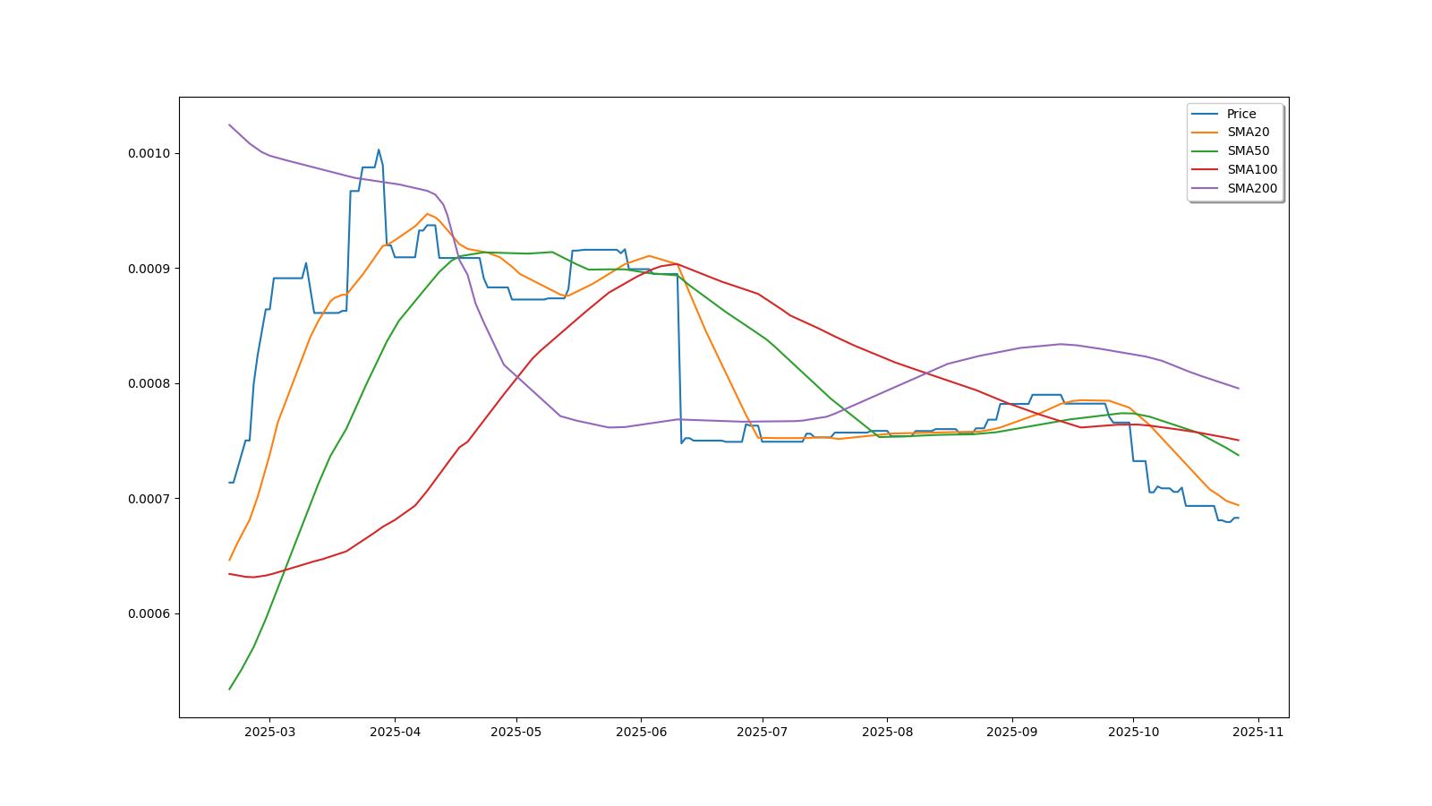 Altitude Simple Moving Averages