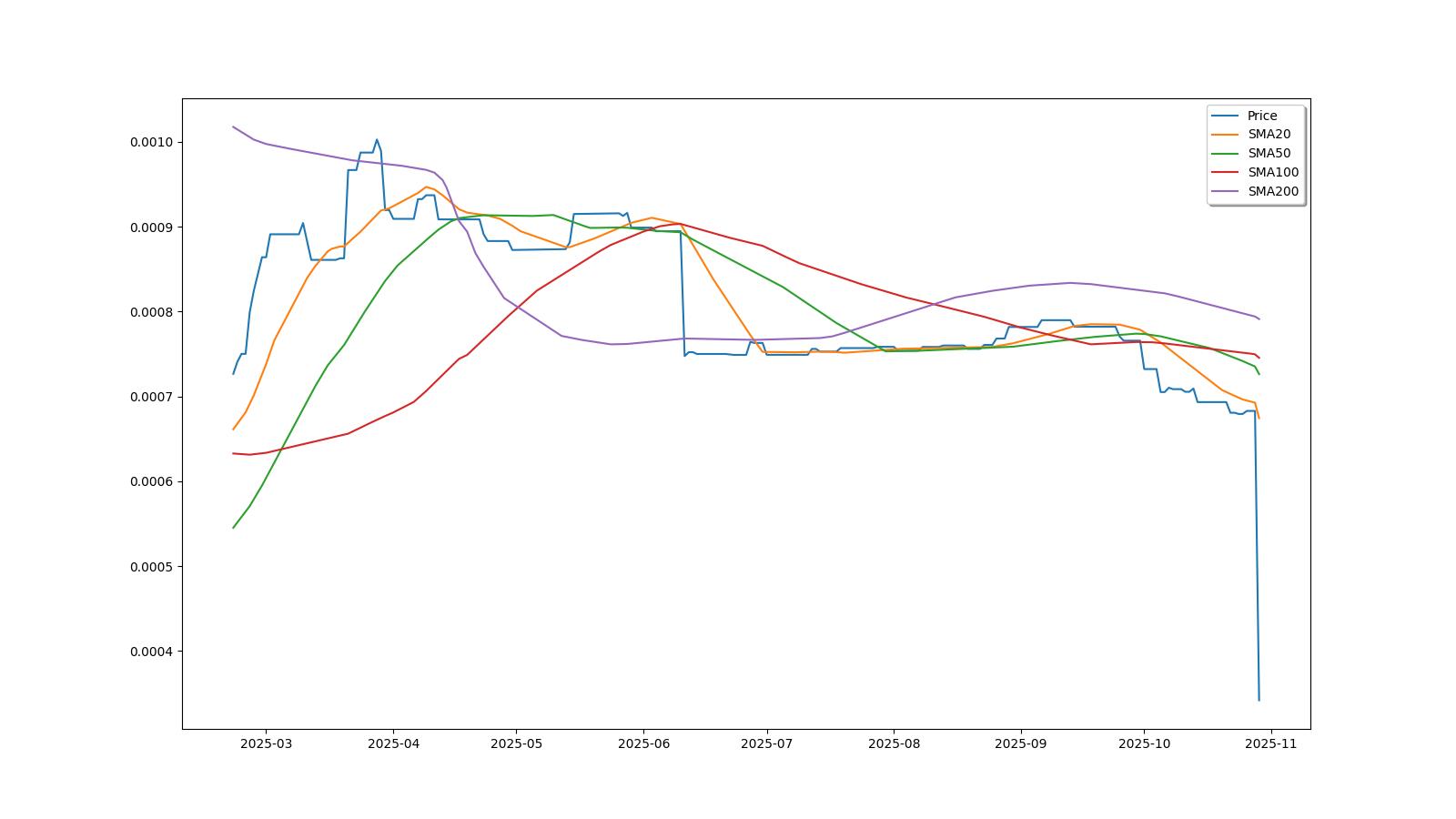 Altitude Simple Moving Averages