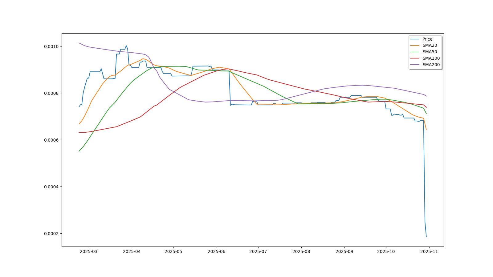 Altitude Simple Moving Averages