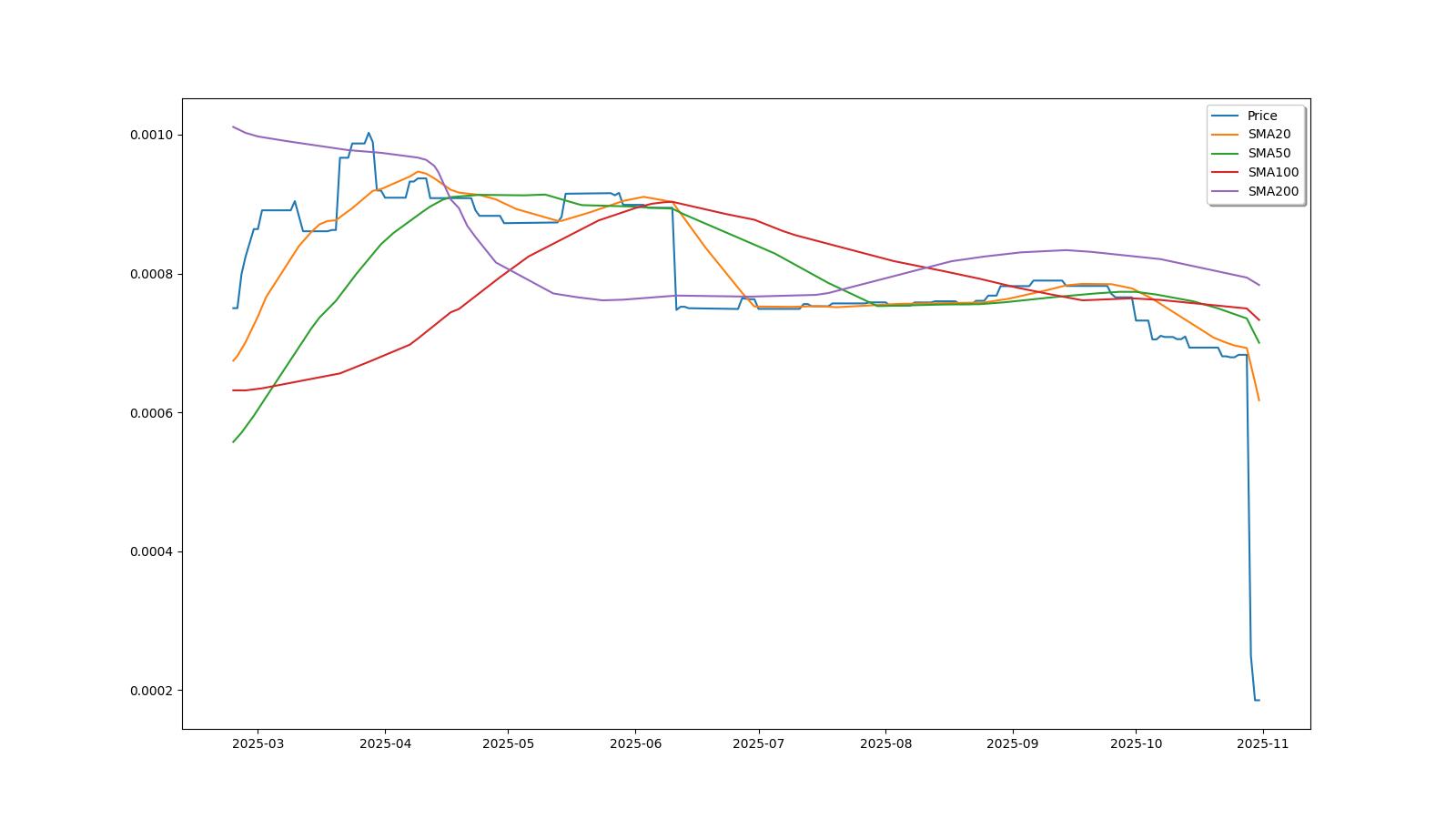 Altitude Simple Moving Averages