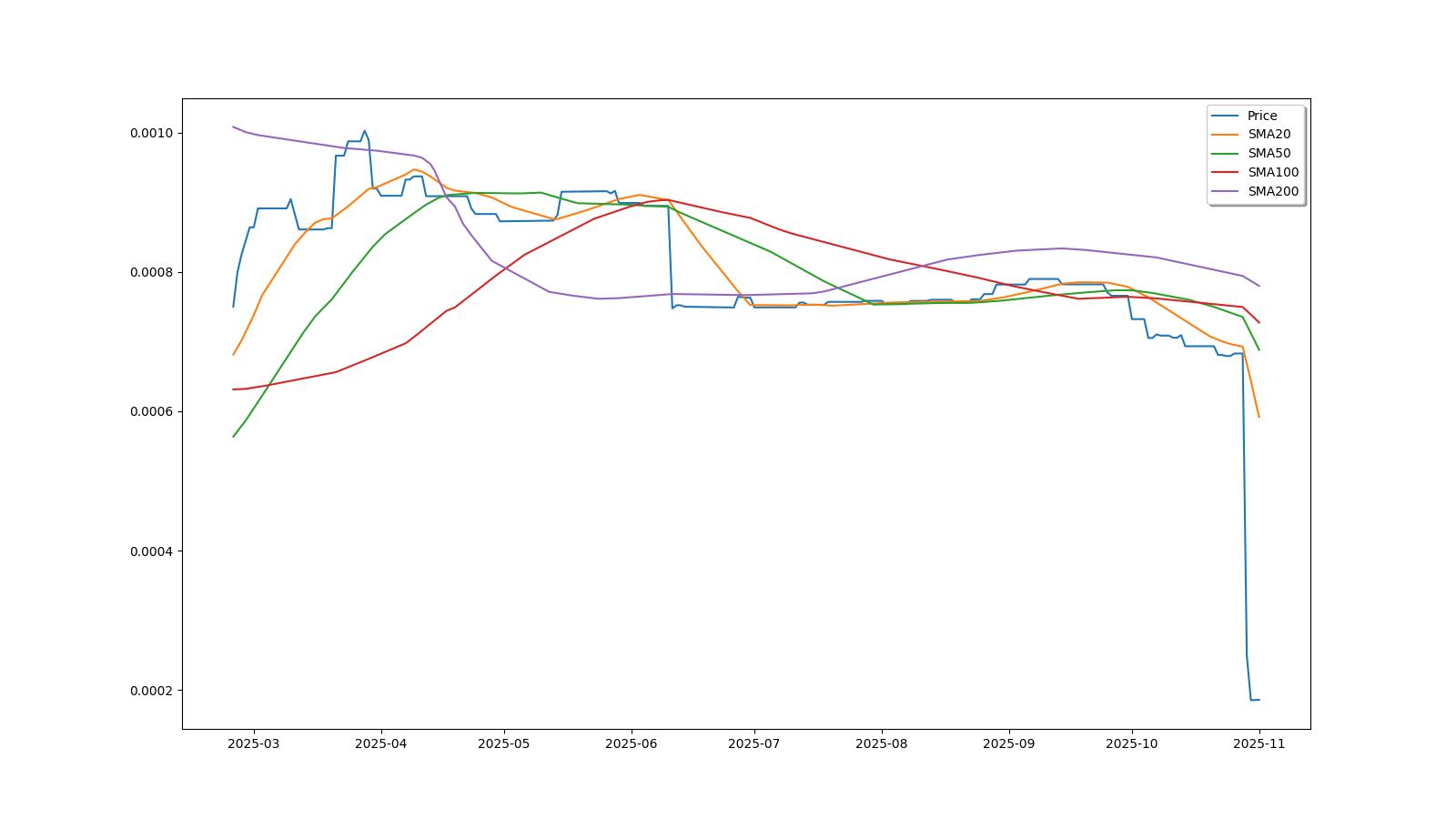 Altitude Simple Moving Averages