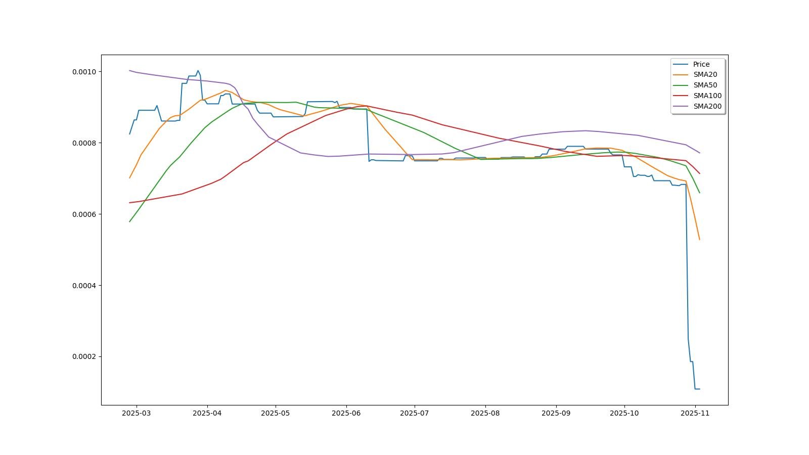 Altitude Simple Moving Averages